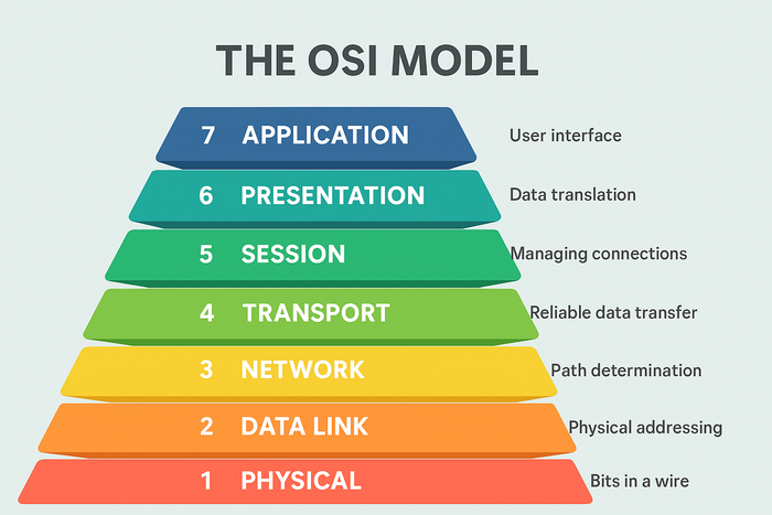 The OSI Model, Explained